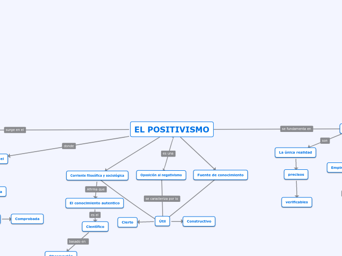 EL POSITIVISMO - Mind Map